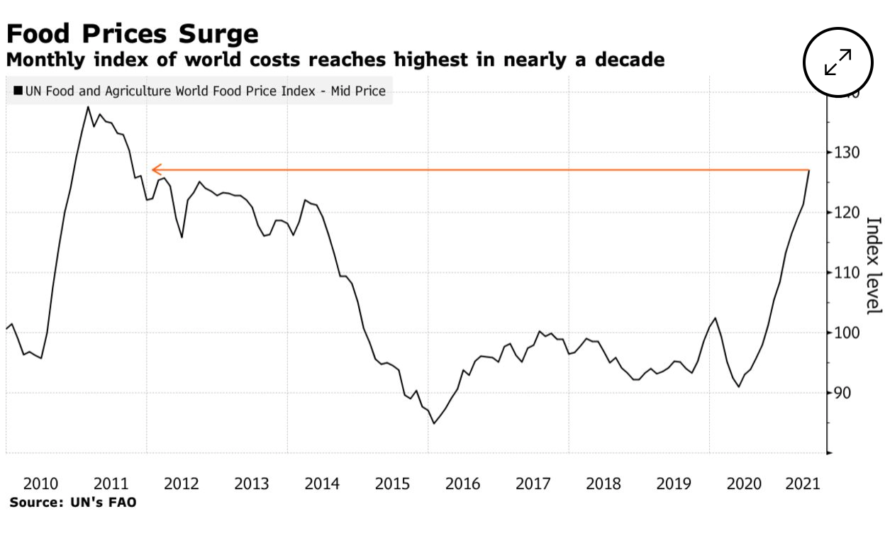 Global food prices surge to decade high - IFN